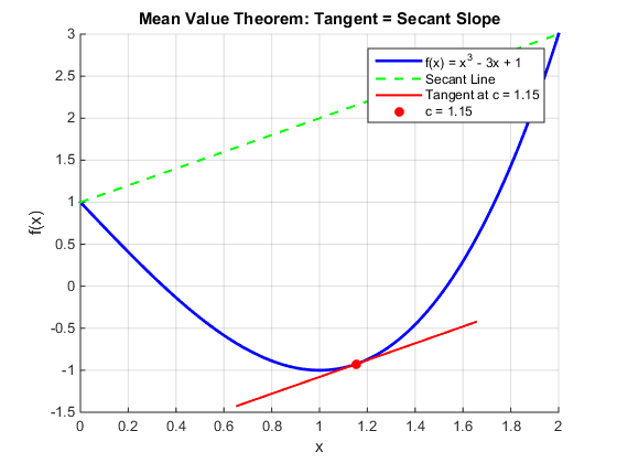 AI-HUB-Calculus using MATLAB